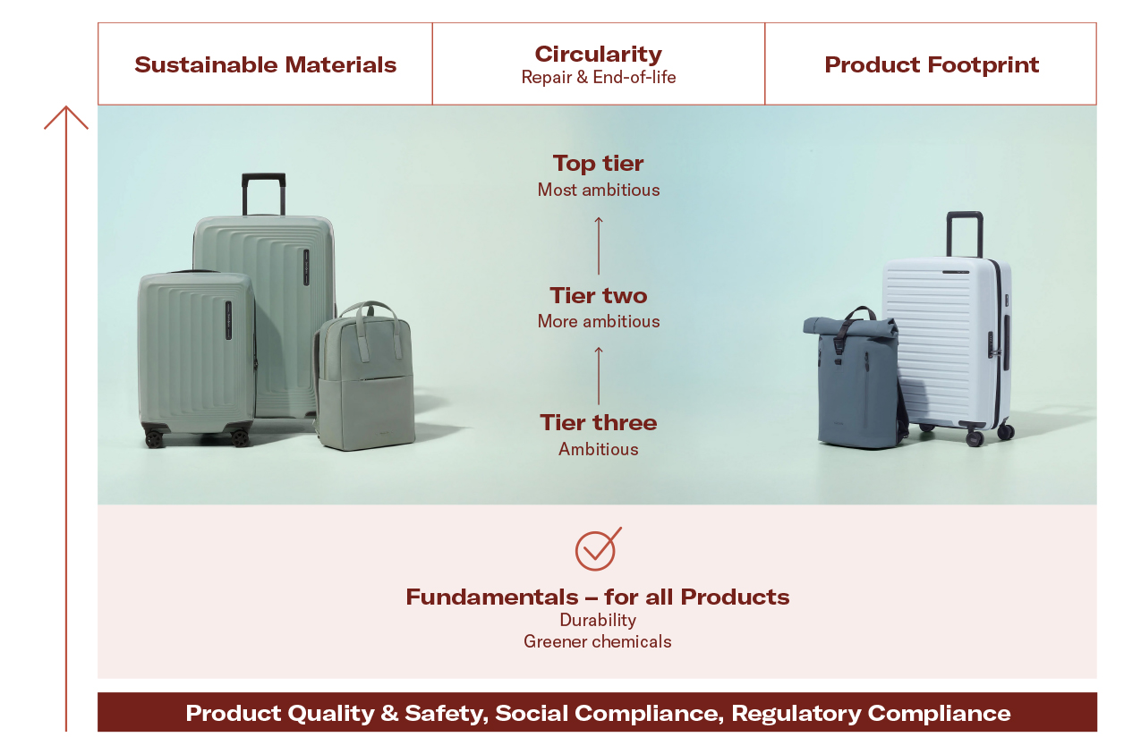 Samsonite: Investor Relations - Innovative Products